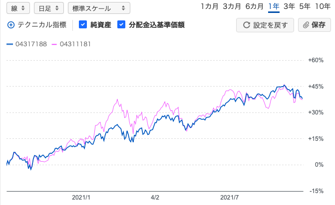 【ハイテク株投資】NASDAQ100とFANG+はどっちがいい？ | ヒヨッコ投資家 こかの投資ブログ
