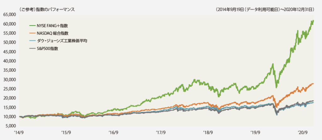 【結論】NASDAQ100とFANG+はどっちがいい？両方に投資した結果 | ヒヨッコ投資家 こかの投資ブログ